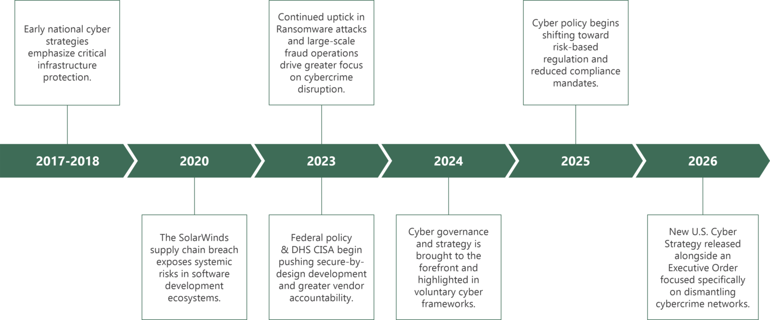 Strategic Priorities in the 2026 US Cyber Strategy and Cybercrime ...